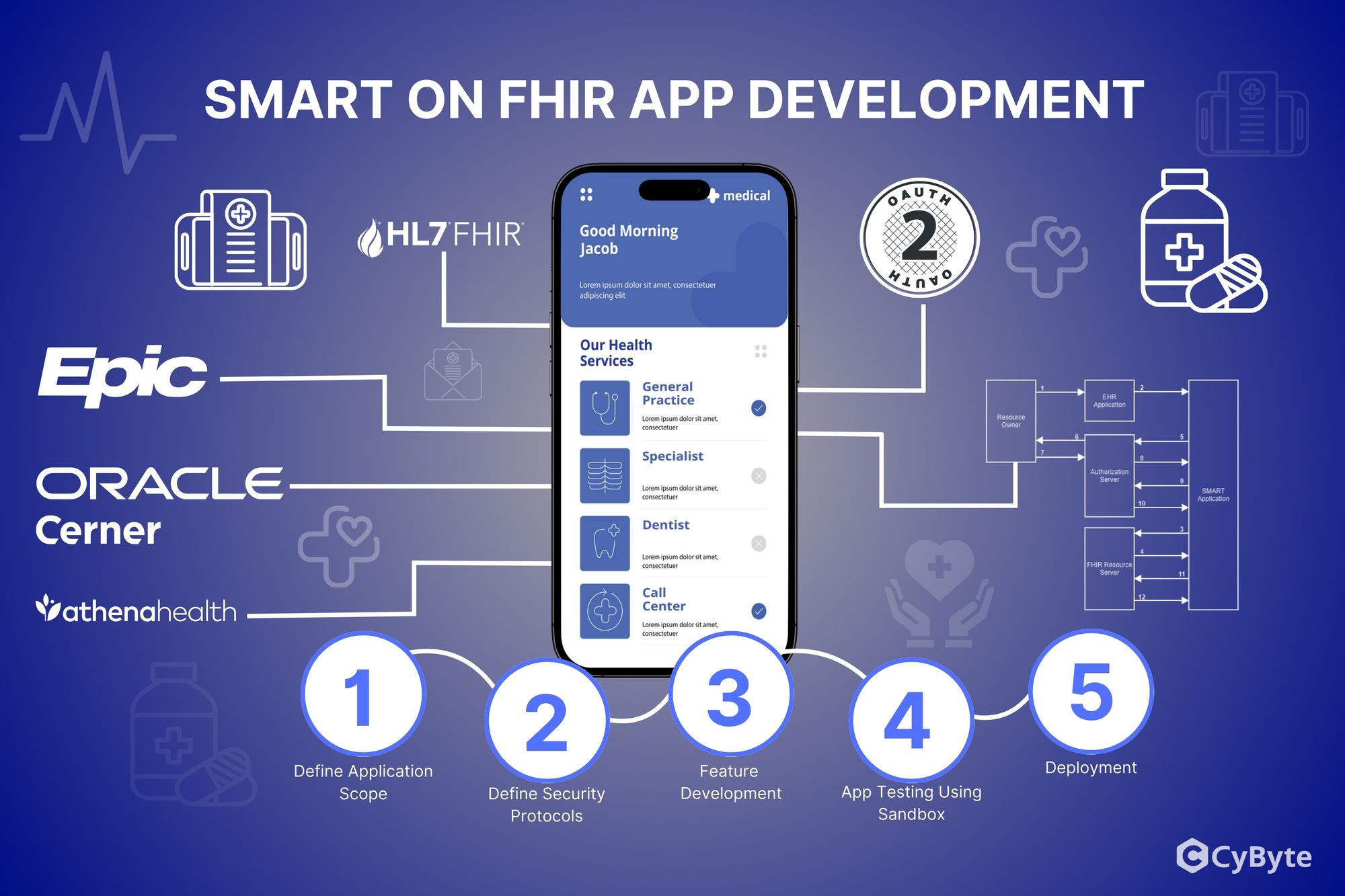 How to Develop a SMART on FHIR App: A Step-by-Step Guide - CyByte Inc.